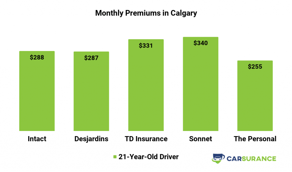 10+ Cheapest Alberta Car Insurance Options (May, 2021)